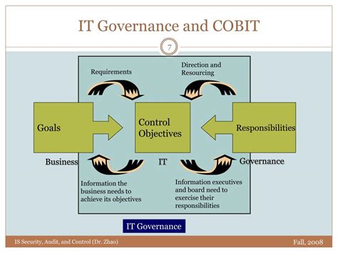Ppt Control Objectives For Information And Related Technologies