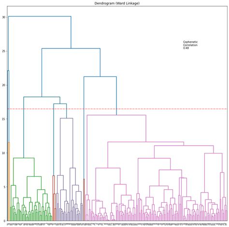 hierarchical clustering and pca middlewareexpert