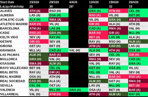 La Liga Fixture Difficulty Rating Fdr 202324