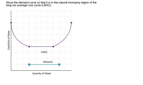 Solved Move The Demand Curve So That It Is In The Natural