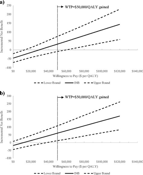 A Estimated Incremental Net Benefit From The Health Systems Download Scientific Diagram