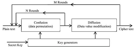 The Architecture Of Chaos Based Data Cryptosystem Download Scientific Diagram