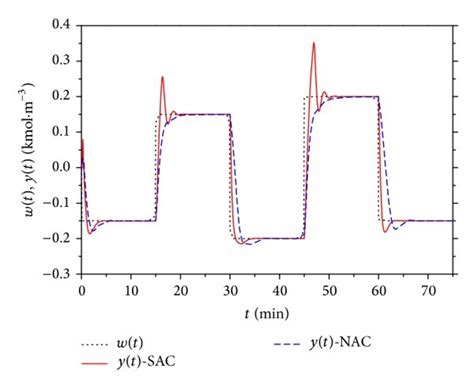 Comparison Of Resulted Courses Of Output Variable Yt A And Input