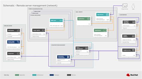 Eric D Schabell Remote Server Management Example Remote Architecture