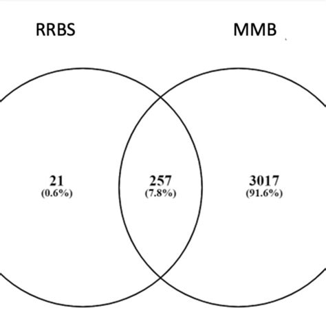 overlap between genes common to both profiles and identified as