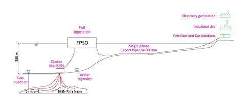 Offshore Gas Field Layout Plan Fpso Export Pipeline