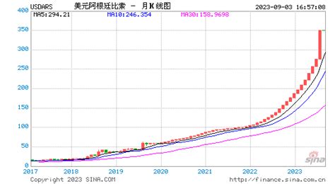 今日美元 兑换阿根廷比索 实时汇率换算查询USD ARS历史汇率走势图