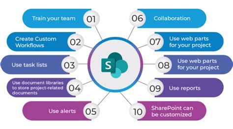 Sharepoint Project Management