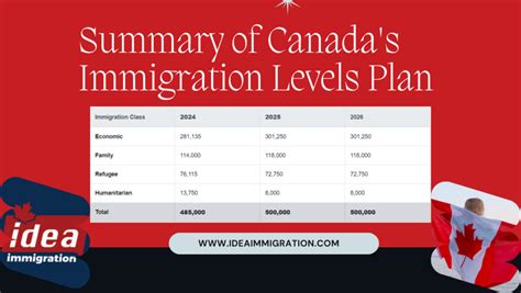 Canada Announces New Immigration Levels Plan 2024 2026 Idea Immigration