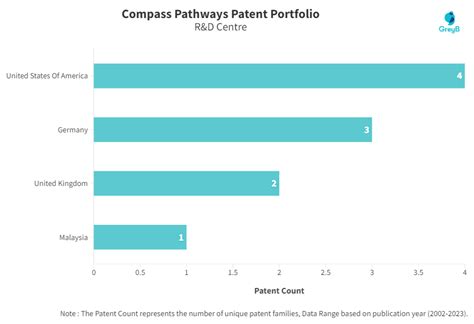 Compass Pathways Patents Key Insights And Stats Insightsgate
