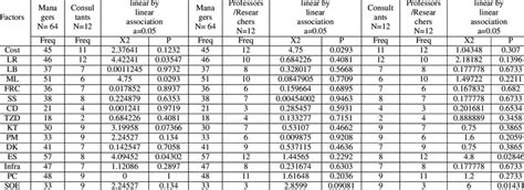 The Table Of Significant Difference Regarding The Respondents Download Scientific Diagram