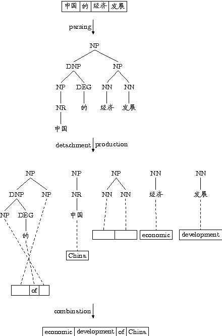 Figure 1 From Tree To String Alignment Template For Statistical Machine Translation Semantic