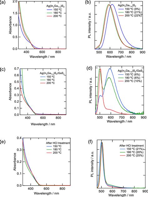 Facile High Yield Synthesis Of Agingas Quaternary Quantum Dots And Coating With Gallium