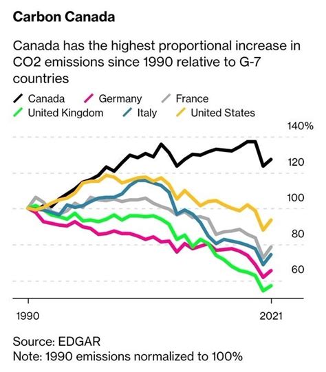 Canada Faces A Huge Challenge With Emission Reductions