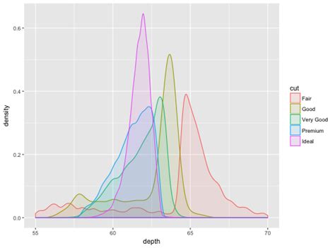 Smoothed Density Estimates — Geom Density • Ggplot2
