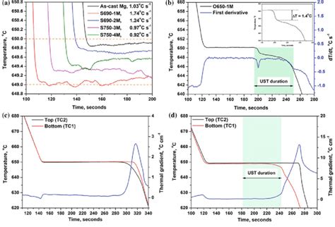 A Cooling Curves Of All Solidification Ust S Series Magnified To Show
