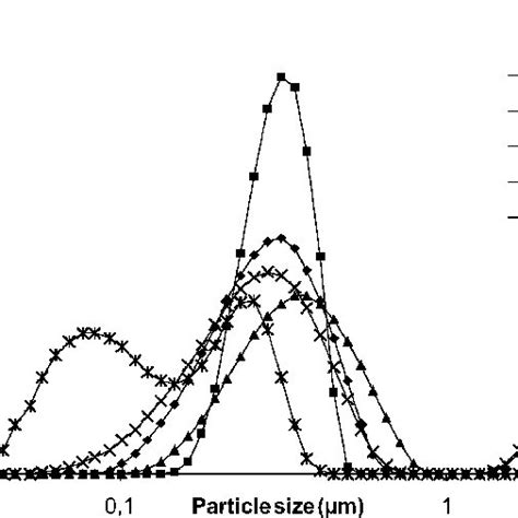 Particle Size Distribution Of Emulsion Obtained Using Acetone And