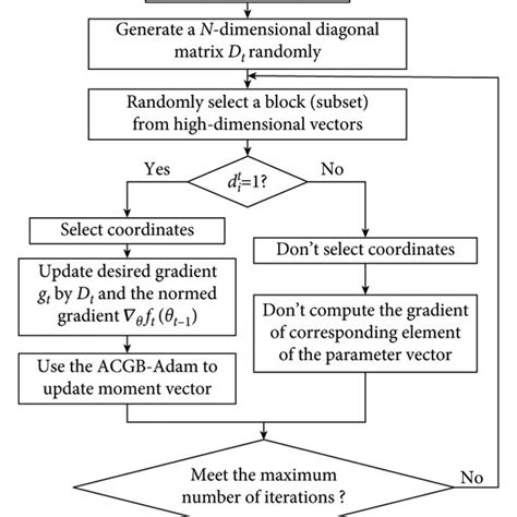 Flowchart Of The Gradient Calculation Based On Rbc Download