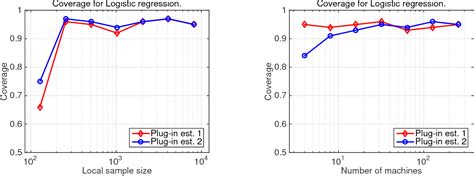 Figure 1 From Communication Efficient Distributed Statistical Learning Semantic Scholar