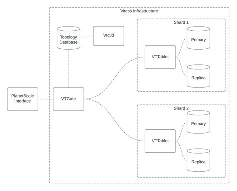 Planet Scale And Vitess A Technical Deepdive By Yld Yld Blog Medium