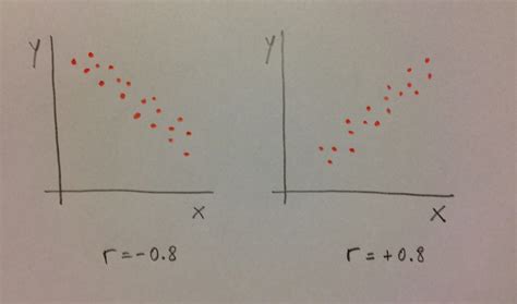 ¿qué Es La Correlación Positiva Y Negativa ¿cómo Afecta La Estadística