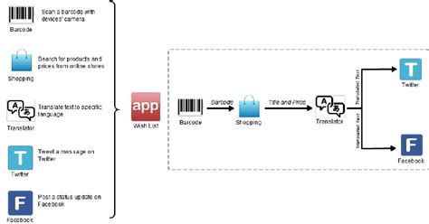 A Sample Scenario Of Mobile Application Interoperability Download
