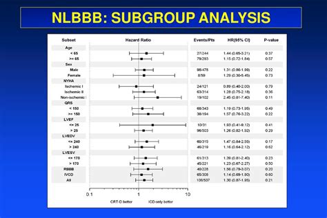 Long Term Survival With Cardiac Resynchronization Therapy In Mild Heart Failure Patients Ilan