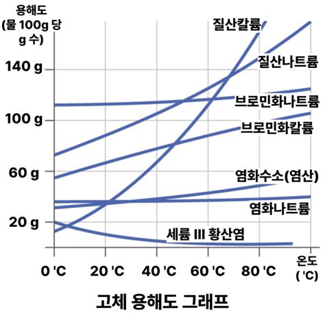 중2 과학 교과서 완벽하게 분석하기 ④ 용해도포화용액 불포화용액 과포화용액 석출 네이버 블로그