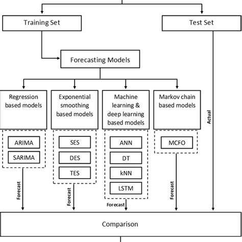 Framework To Perform Comparative Analysis Of Time Series Forecasting Download Scientific