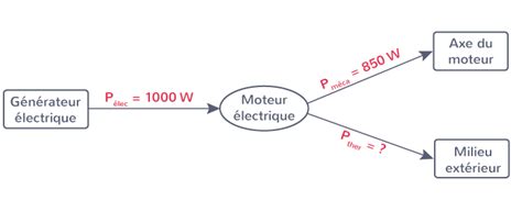 Calculer une énergie ou une puissance à l aide d un bilan d énergie ou