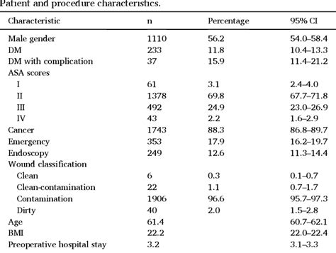 Table 1 From Risk Adjustment Performance Between Nnis Index And Nhsn