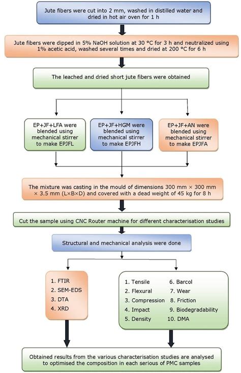 1 flow chart for the preparation techniques download scientific diagram