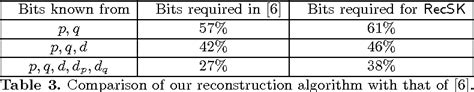 table 3 from reconstruction and error correction of rsa secret