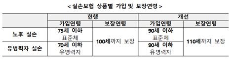 4월부터 노령·유병력자 실손보험 가입 연령 90세까지 확대된다 세계일보