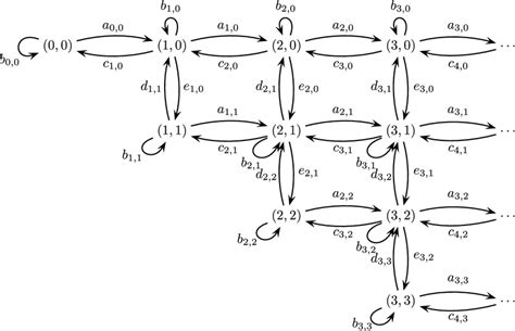 Diagram Of All Possible Transitions Of The Discrete Time Qbd Process Download Scientific