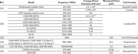 Various Ambient RF Power Levels Download Scientific Diagram