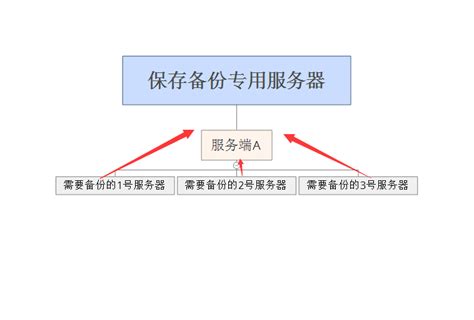 把多台（电脑）服务器数据定时备份到1台服务器上 同步备份 Iis7软件首页