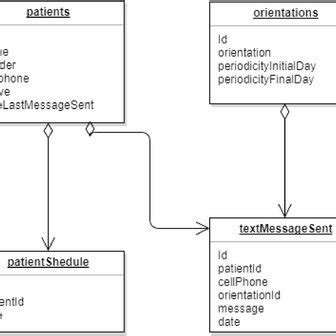 Example Of The Algorithm For Sending Text Messages Download Scientific Diagram