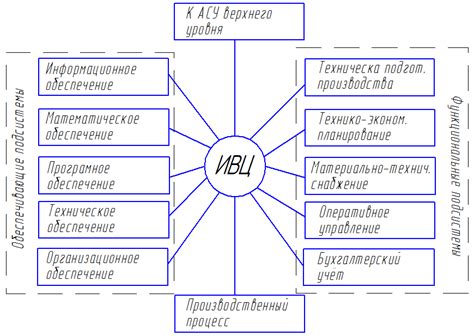 14 Типовая структура Структурная схема асу