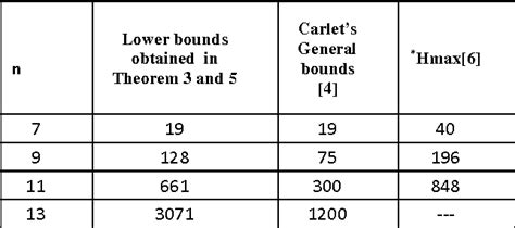 Table 3 From Second Order Nonlinearities Of Some Classes Of Cubic Boolean Functions Based On