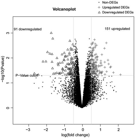 Identification Of Key Genes Associated With Cervical Cancer By Comprehensive Analysis Of