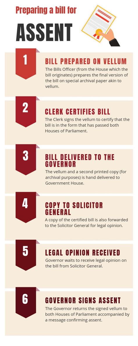Assent When A Bill Becomes An Act The House In Review