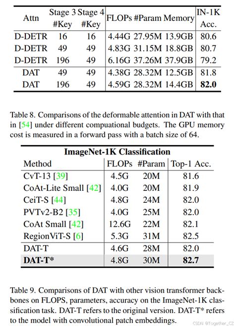 Dat：vision Transformer With Deformable Attention——可变形注意力视觉transformer Csdn博客