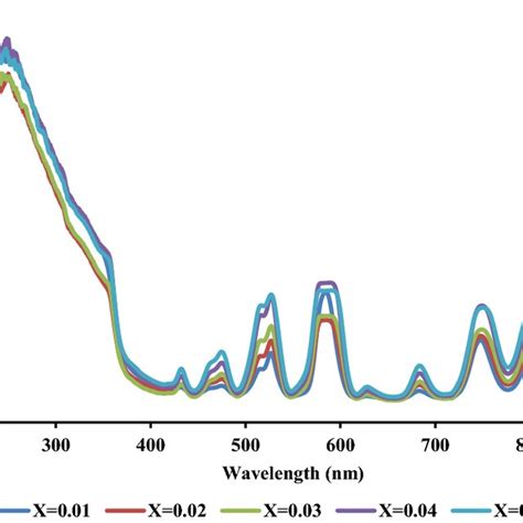 The Uvvis Spectra Of Teo2070 Zno030 1−x Nd2o3x Glass