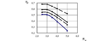 The Dependence Of The Effective Efficiency ηе Of The Screw Compressor