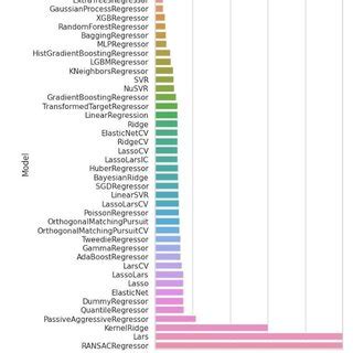 Model Post Analysis R Squared RMSE Download Scientific Diagram