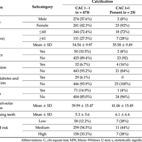 Comparison Of Different Variables Between CAC And CAC Download Scientific Diagram