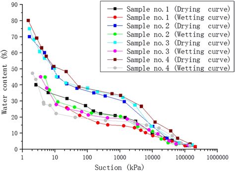 Soilwater Characteristic Curves Download Scientific Diagram