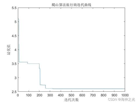 【hca Tsp】爬山算法求解旅行商问题（目标函数：最优路径）【含matlab源码 4140期】爬山算法 旅行商问题 Csdn博客