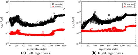 the 16 degree problem backward errors of computed eigenpairs before